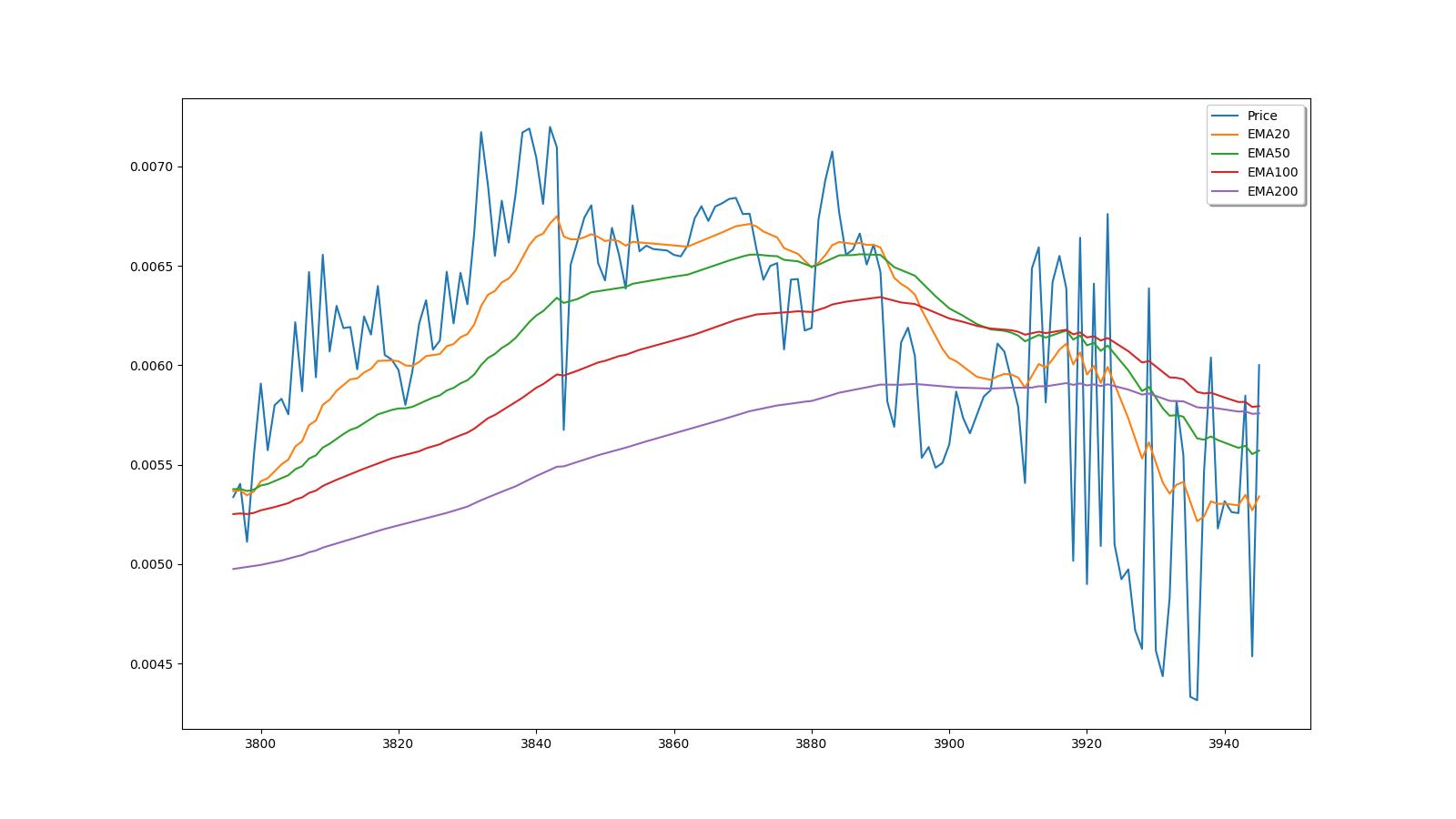Acoin Exponential Moving Averages