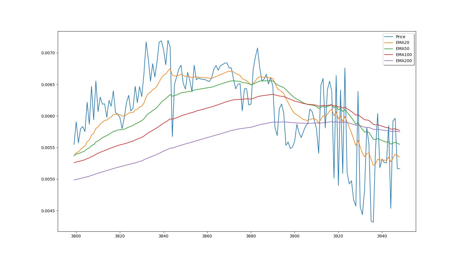 Acoin Exponential Moving Averages