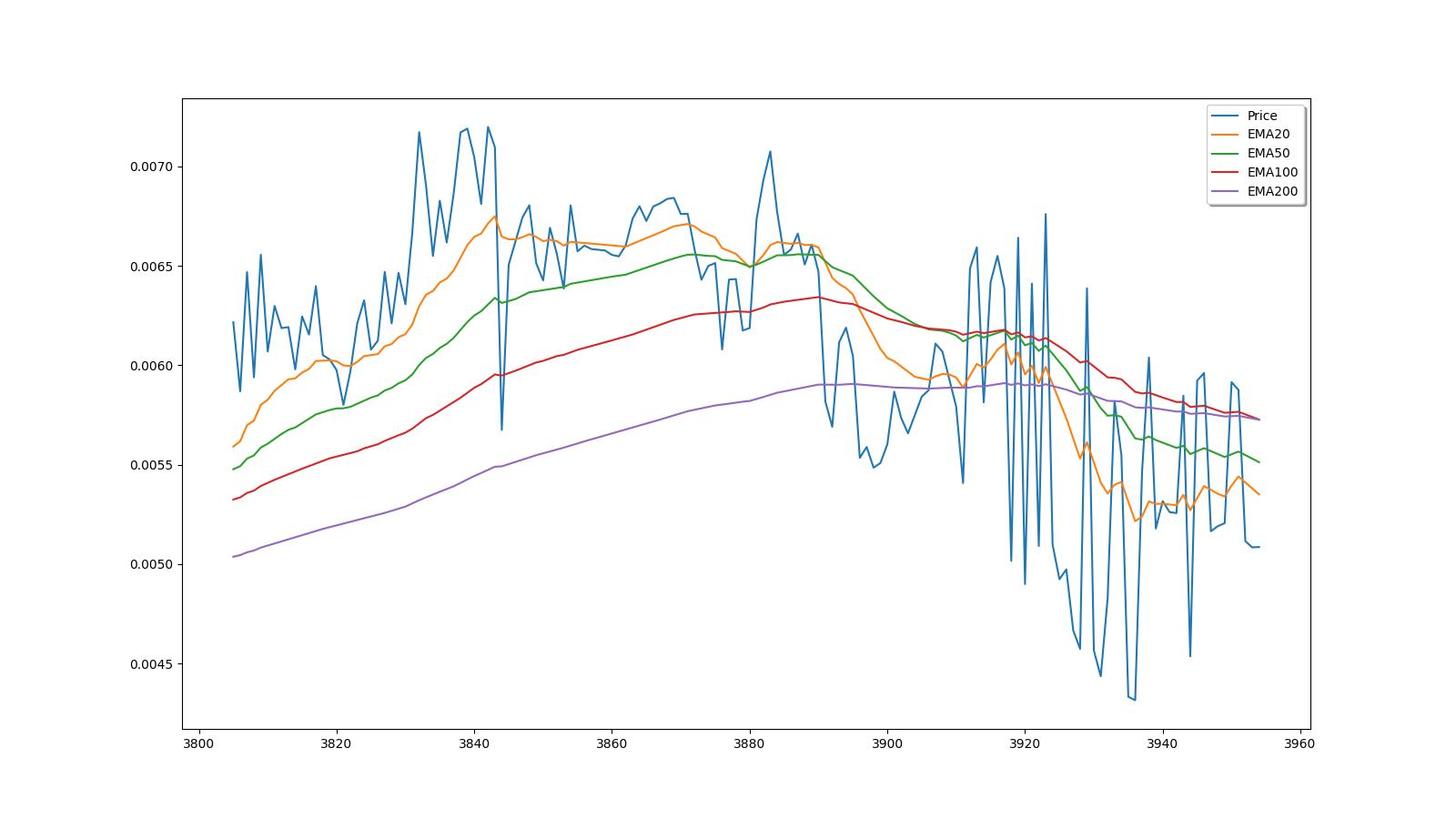 Acoin Exponential Moving Averages