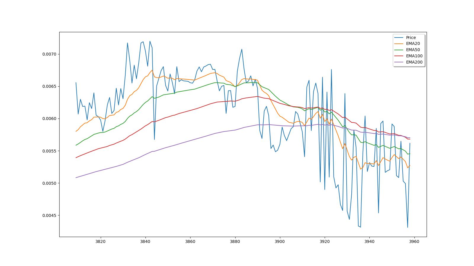Acoin Exponential Moving Averages