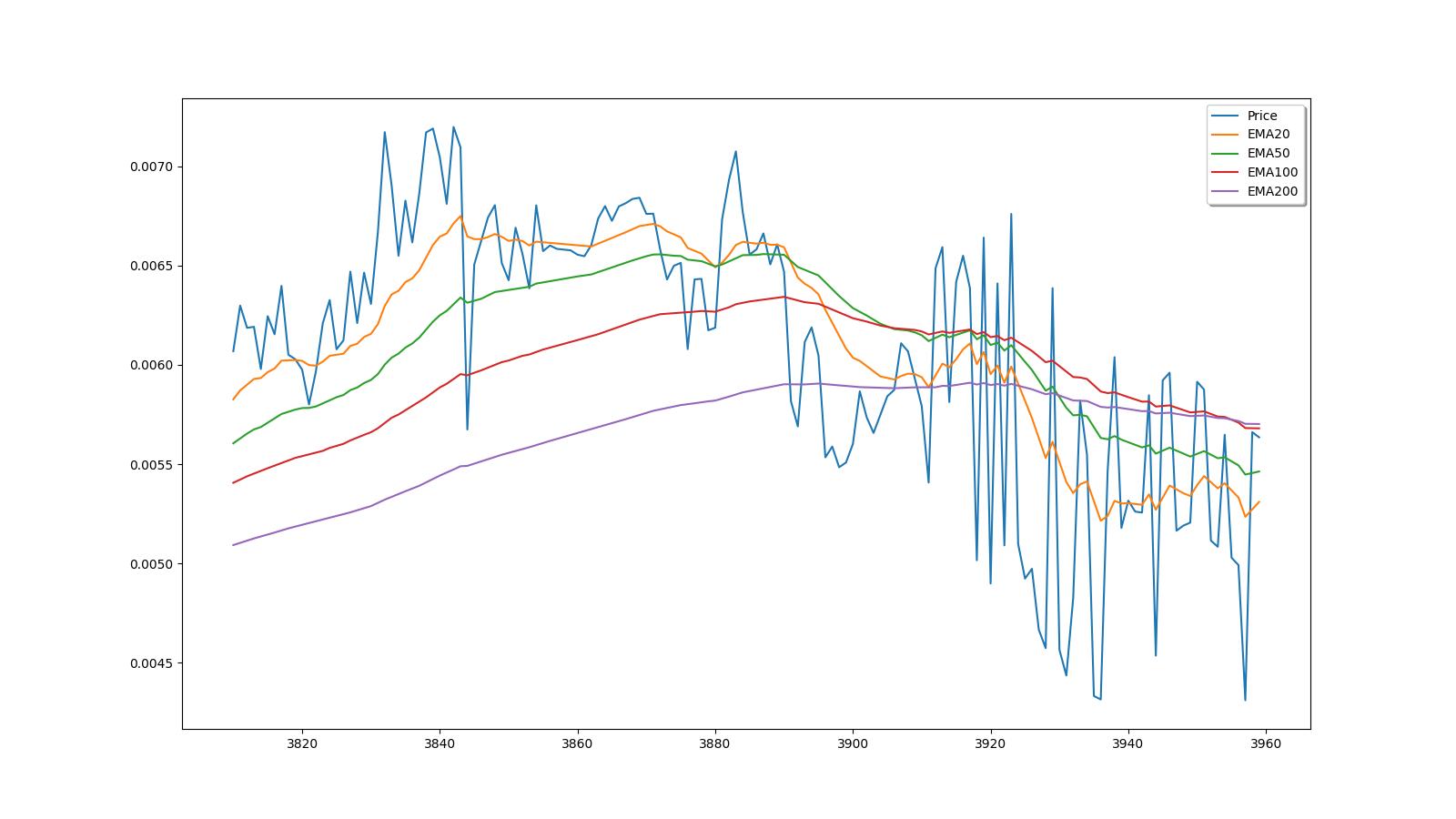 ACoin Exponential Moving Averages