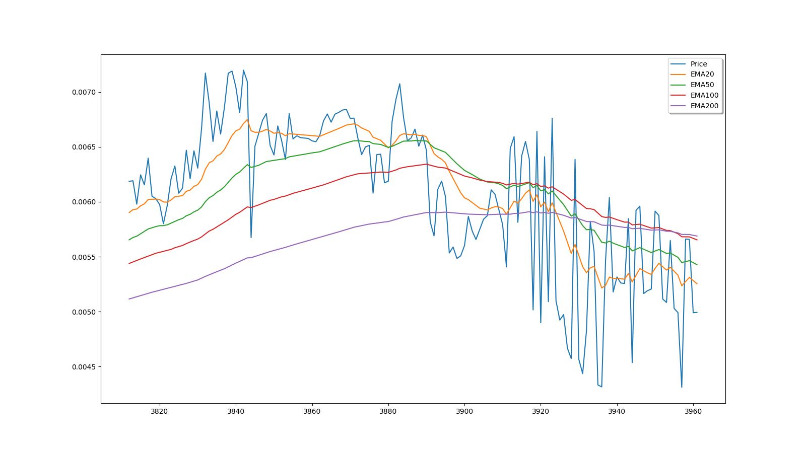 Acoin Exponential Moving Averages