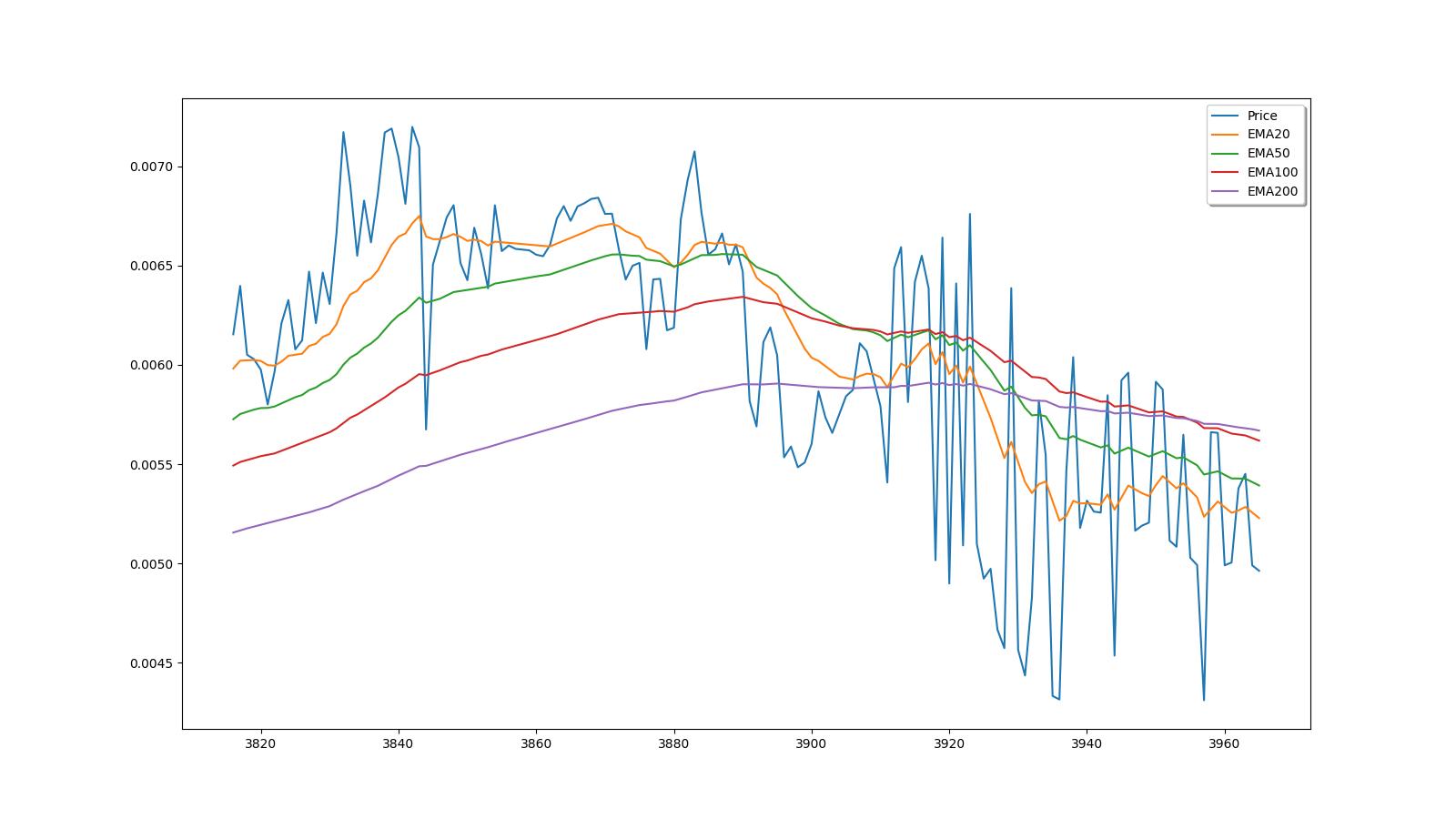 Acoin Exponential Moving Averages