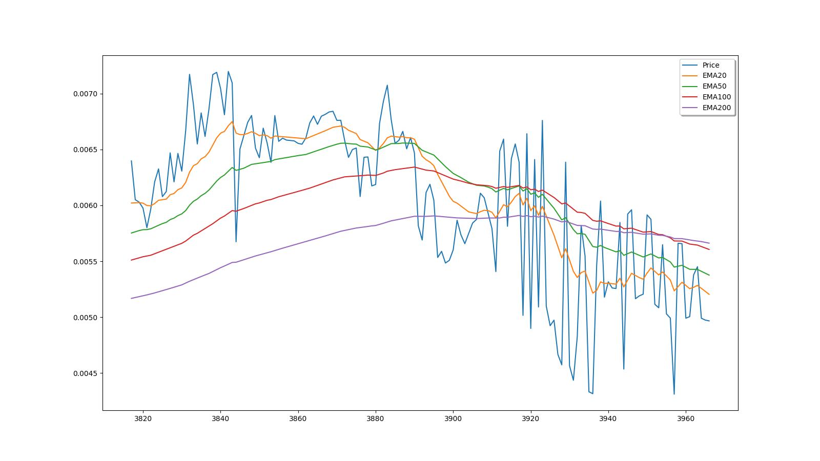 Acoin Exponential Moving Averages