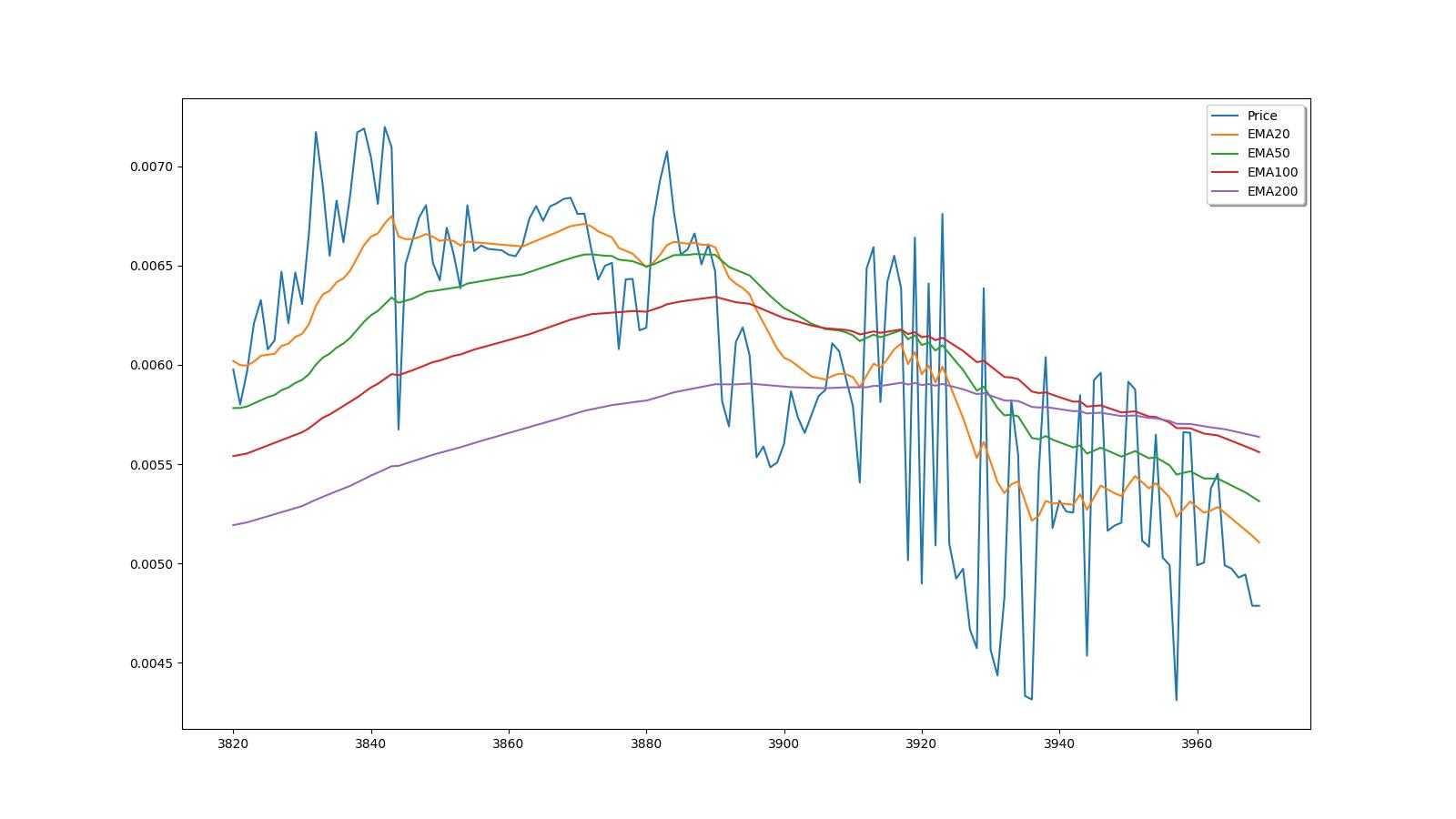 Acoin Exponential Moving Averages