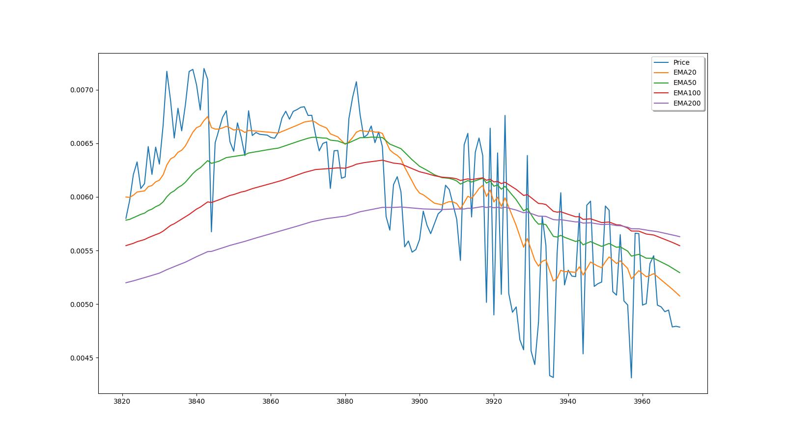 Acoin Exponential Moving Averages