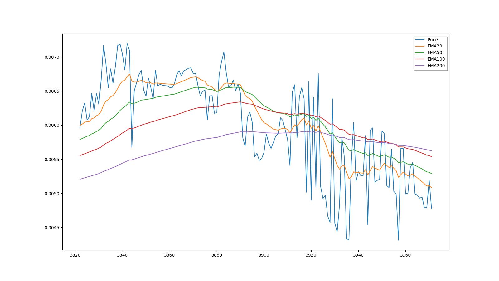 Acoin Exponential Moving Averages
