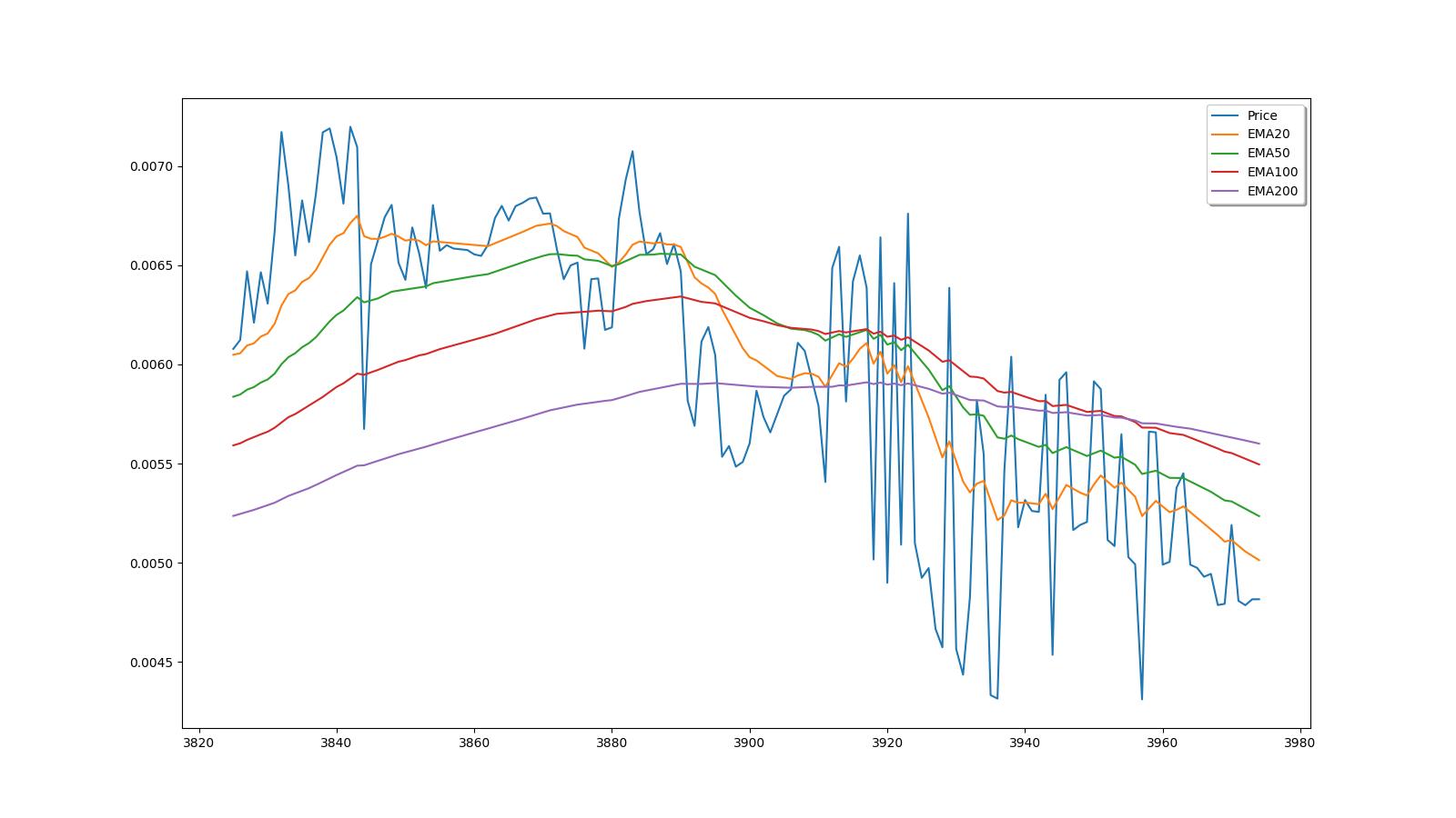 Acoin Exponential Moving Averages