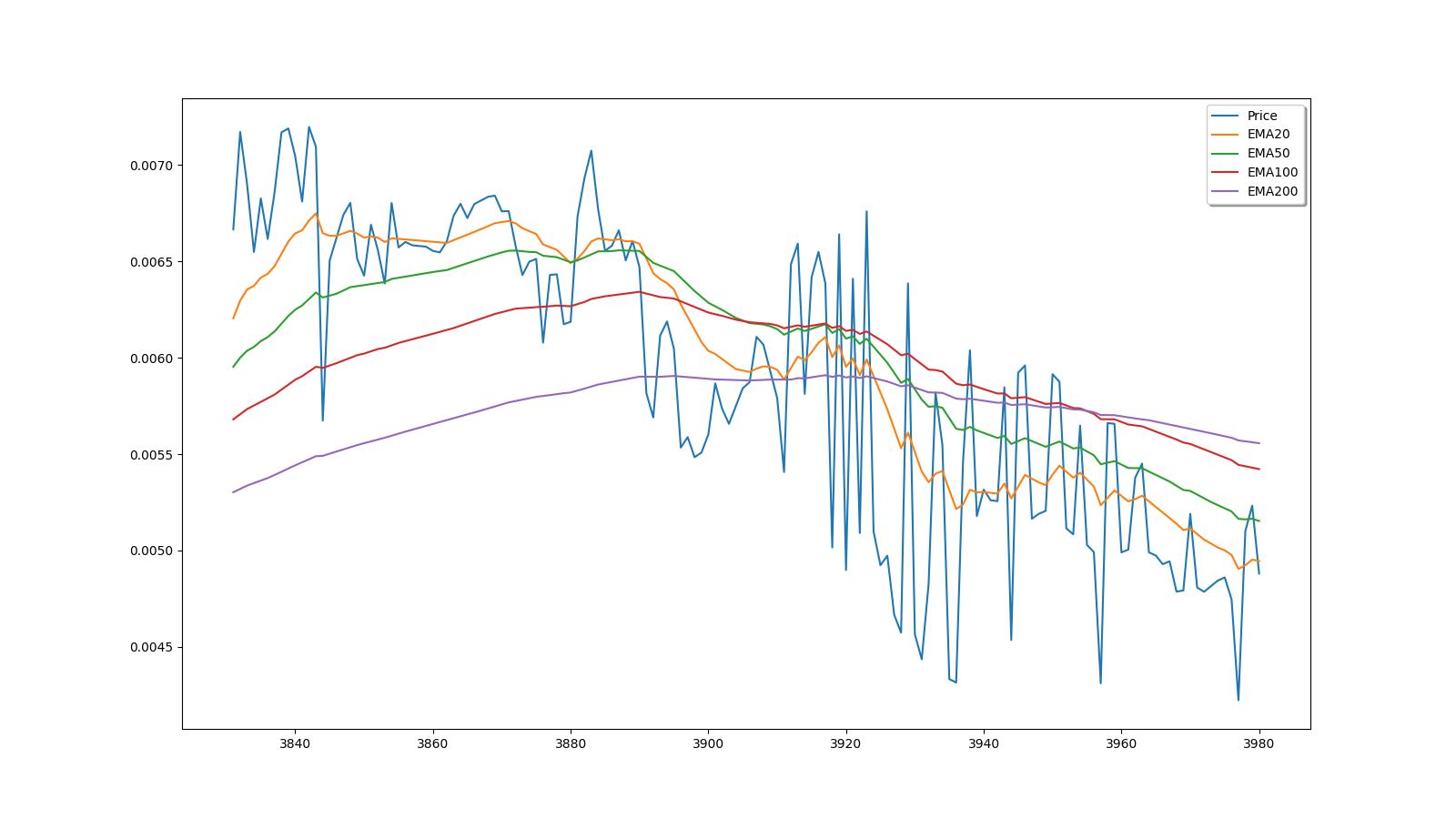 Acoin Exponential Moving Averages