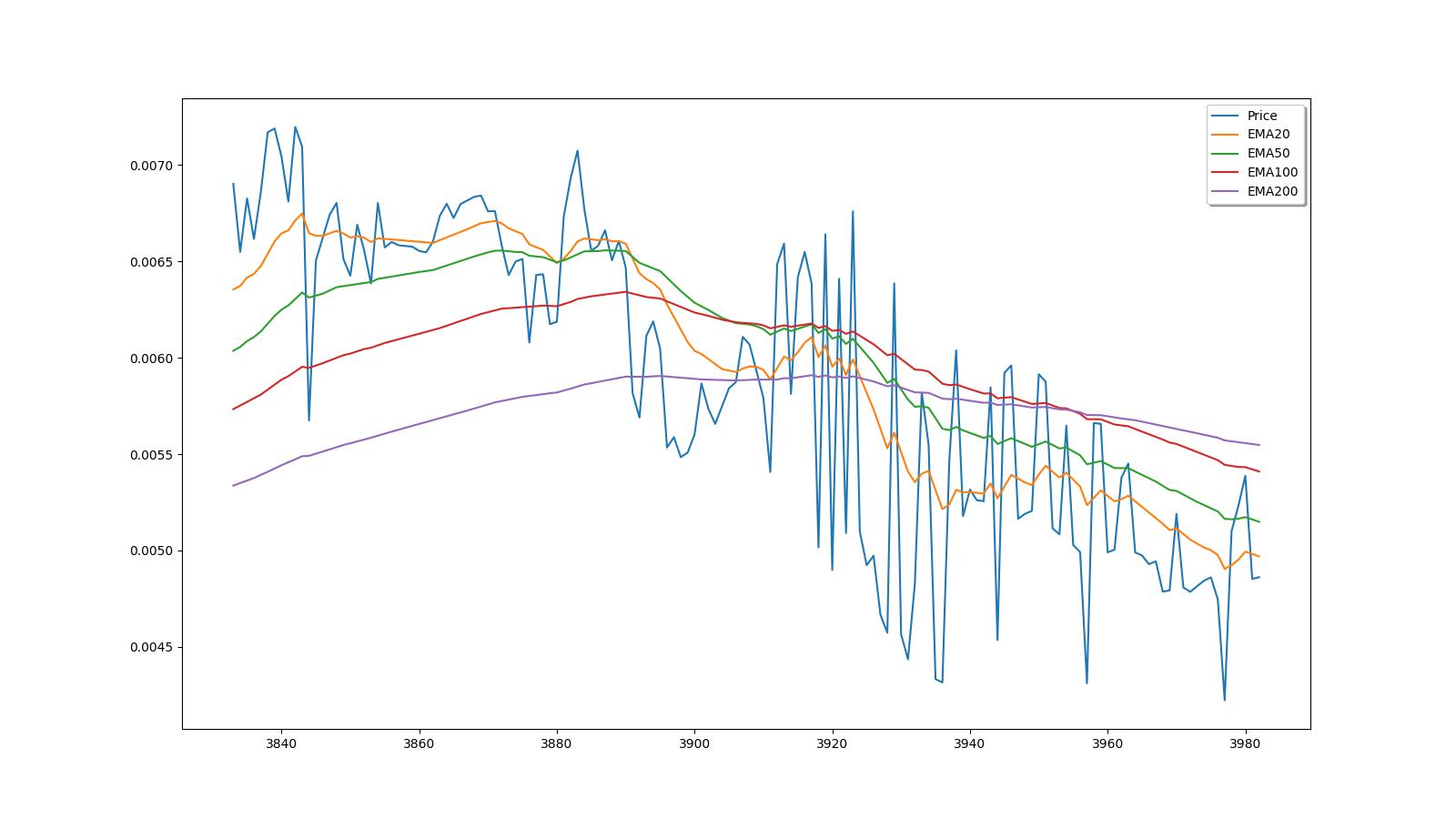 Acoin Exponential Moving Averages