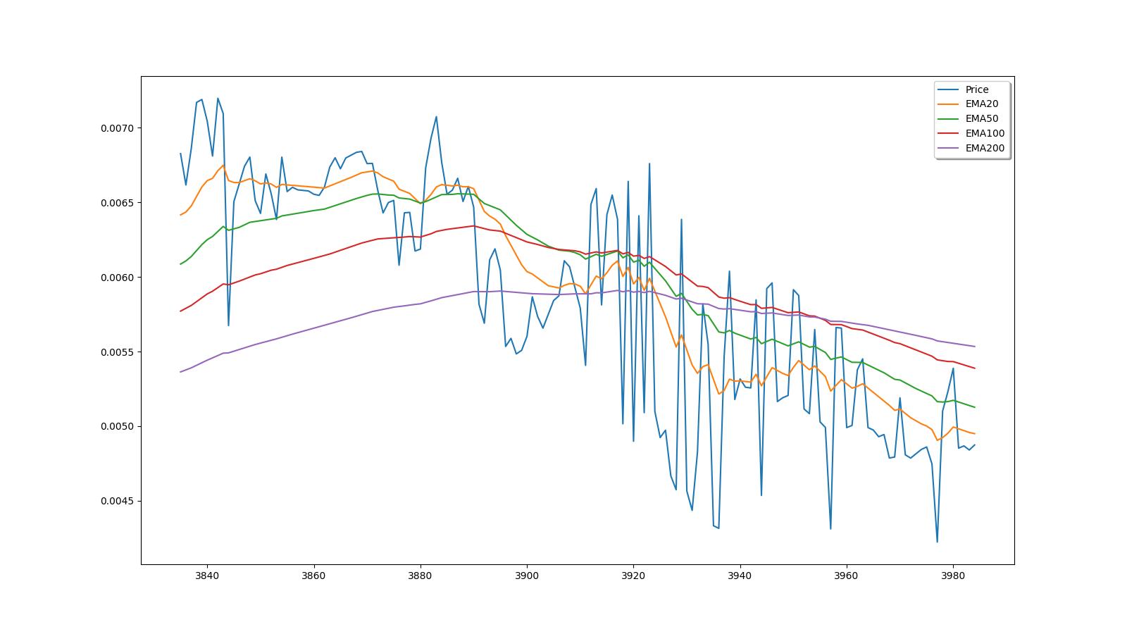 Acoin Exponential Moving Averages