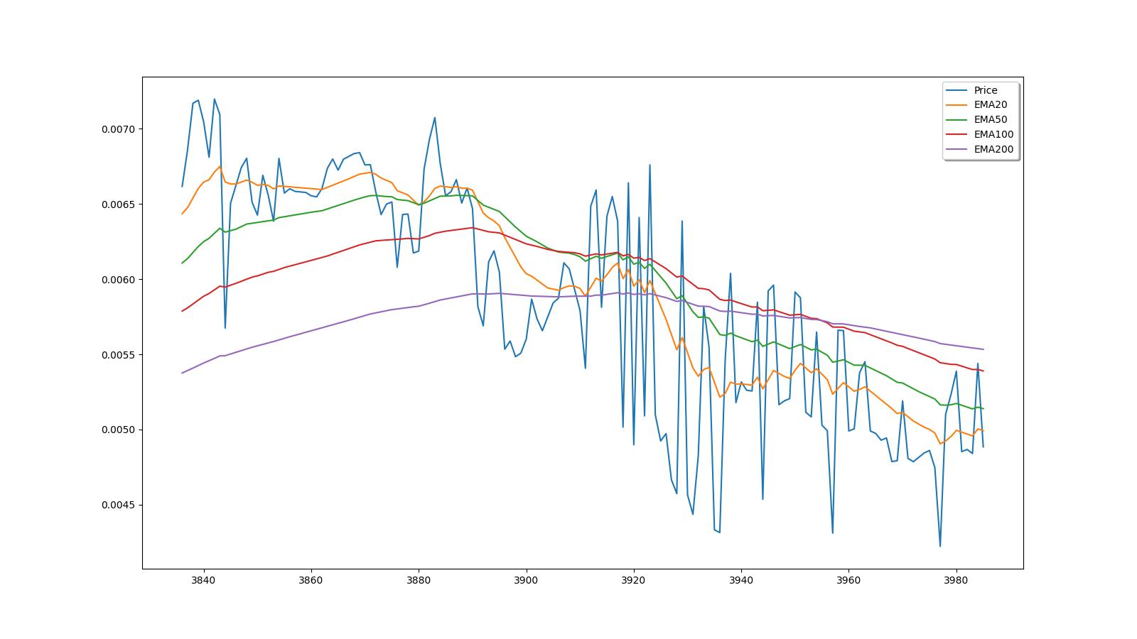 Acoin Exponential Moving Averages