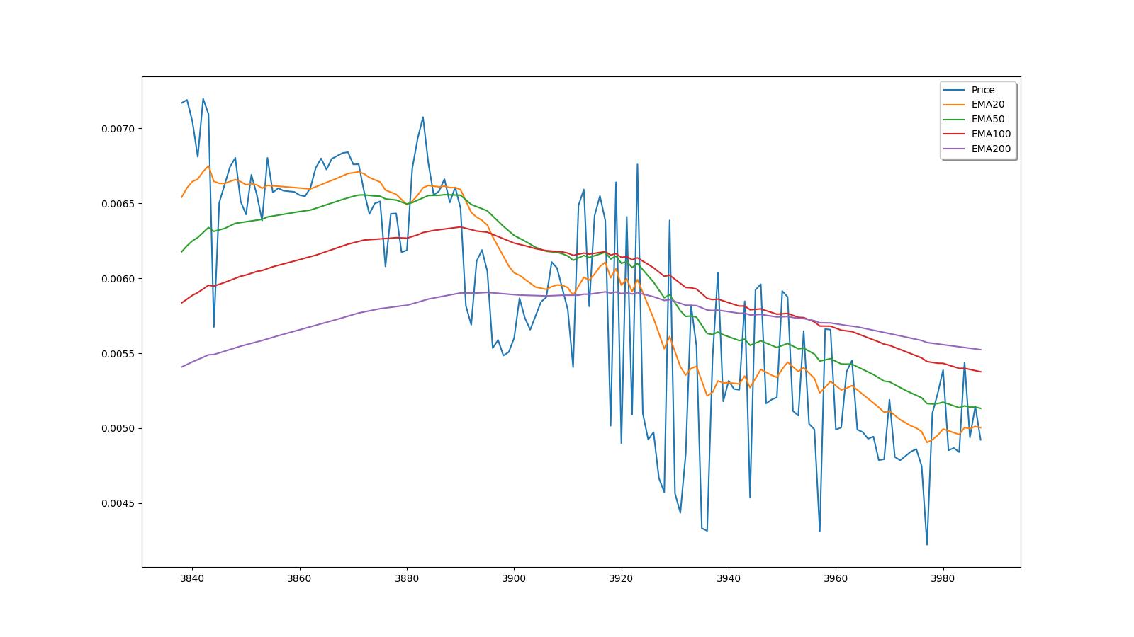 Acoin Exponential Moving Averages