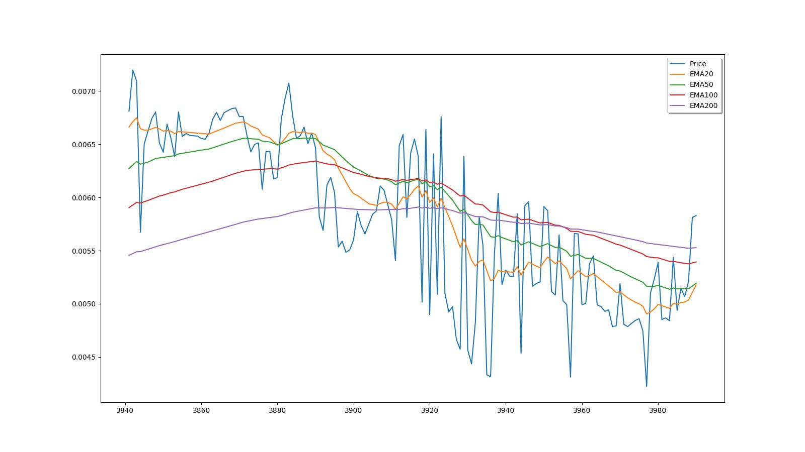 Acoin Exponential Moving Averages