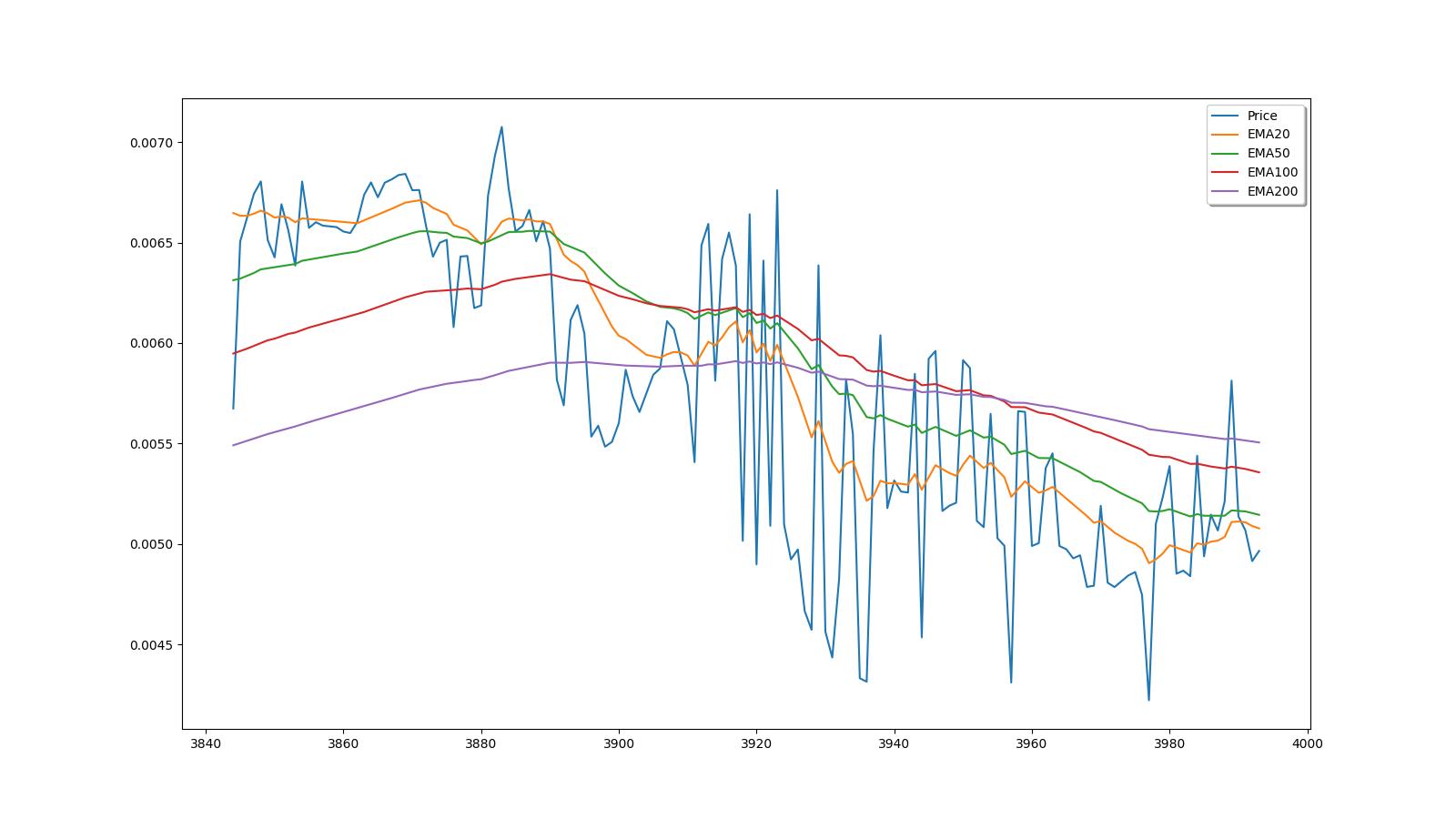 Acoin Exponential Moving Averages