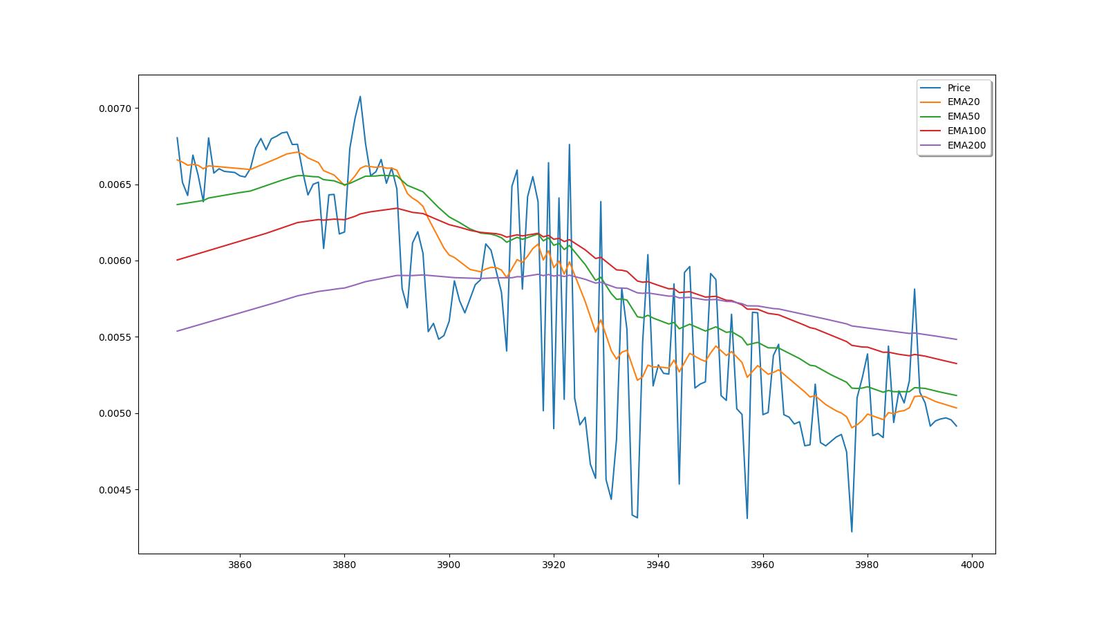 Acoin Exponential Moving Averages