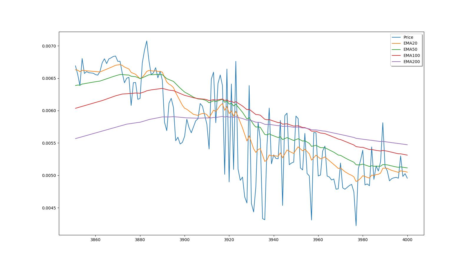 Acoin Exponential Moving Averages