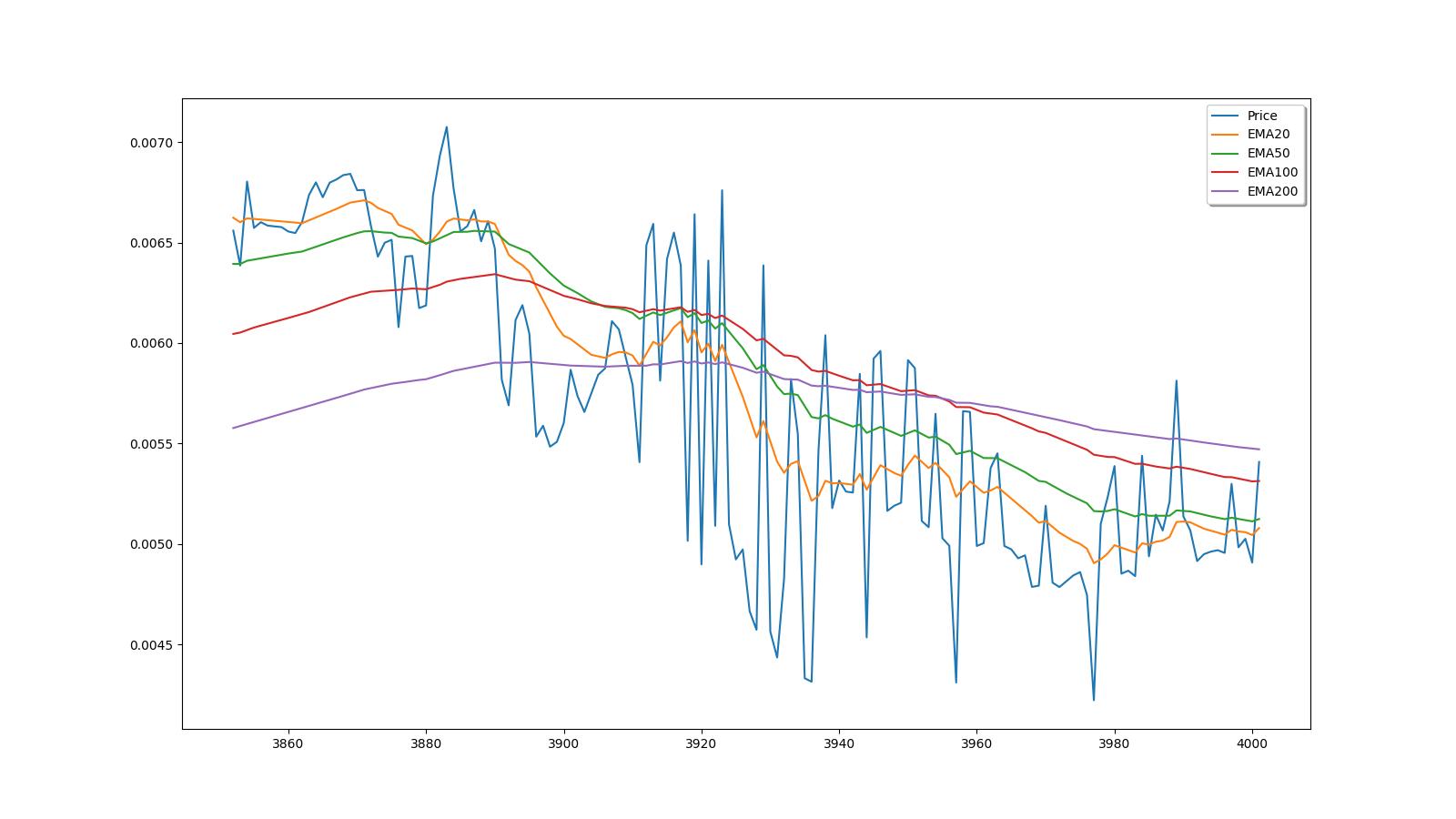 Acoin Exponential Moving Averages