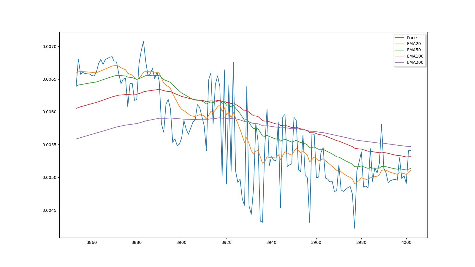 Acoin Exponential Moving Averages