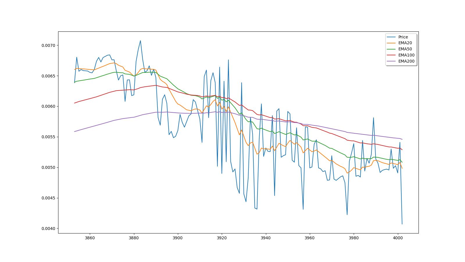 Acoin Exponential Moving Averages