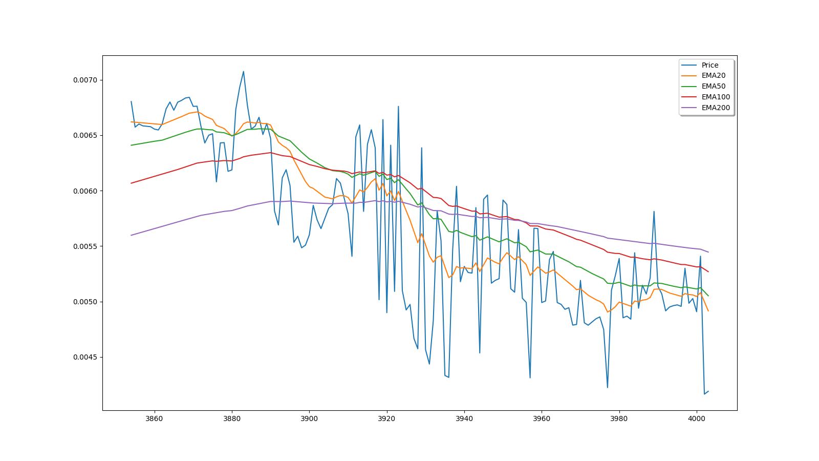 Acoin Exponential Moving Averages