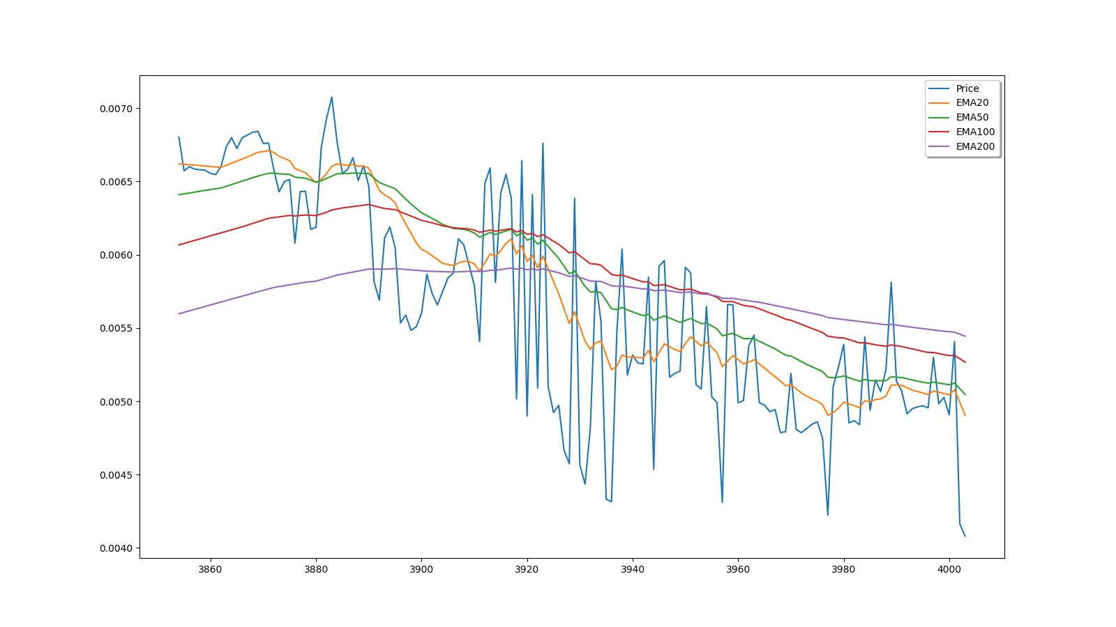 Acoin Exponential Moving Averages