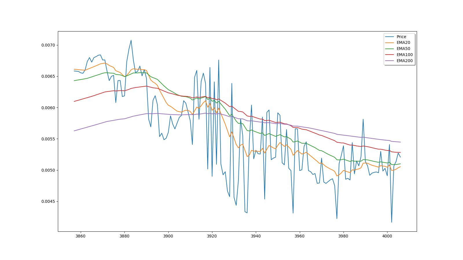 Acoin Exponential Moving Averages