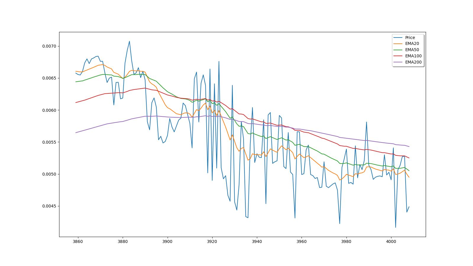 Acoin Exponential Moving Averages