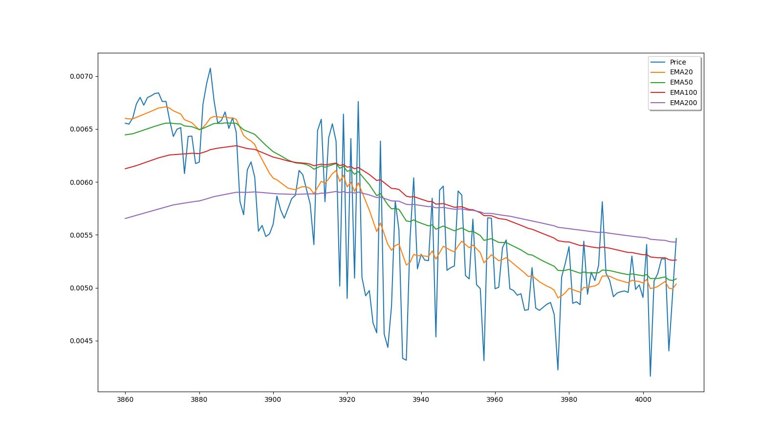 Acoin Exponential Moving Averages