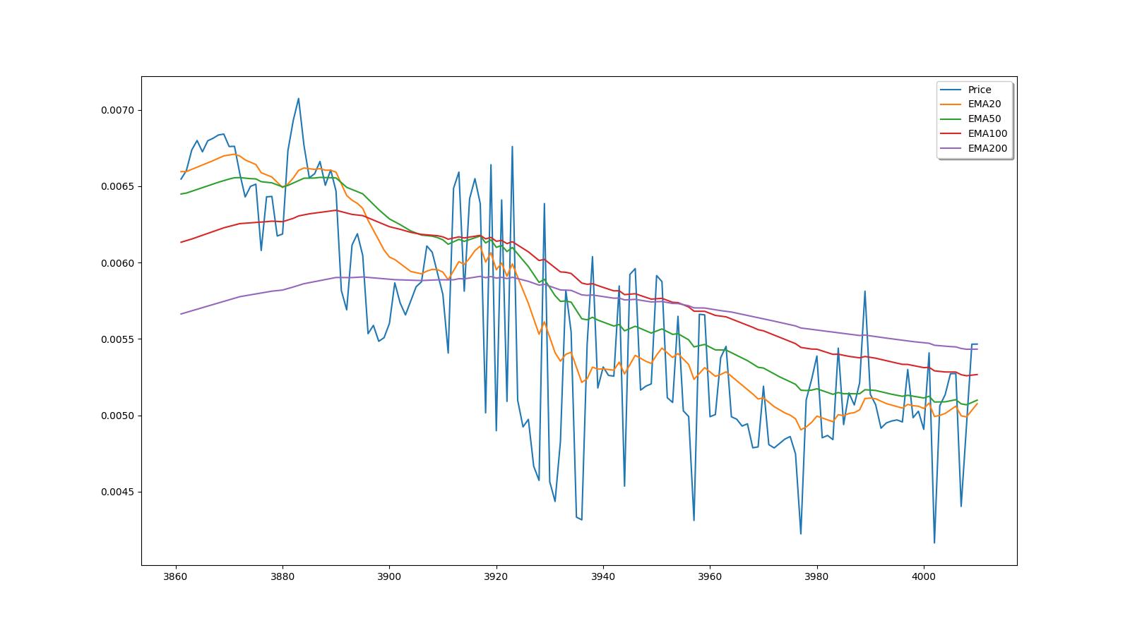 Acoin Exponential Moving Averages