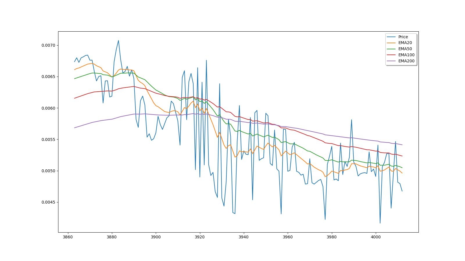 Acoin Exponential Moving Averages