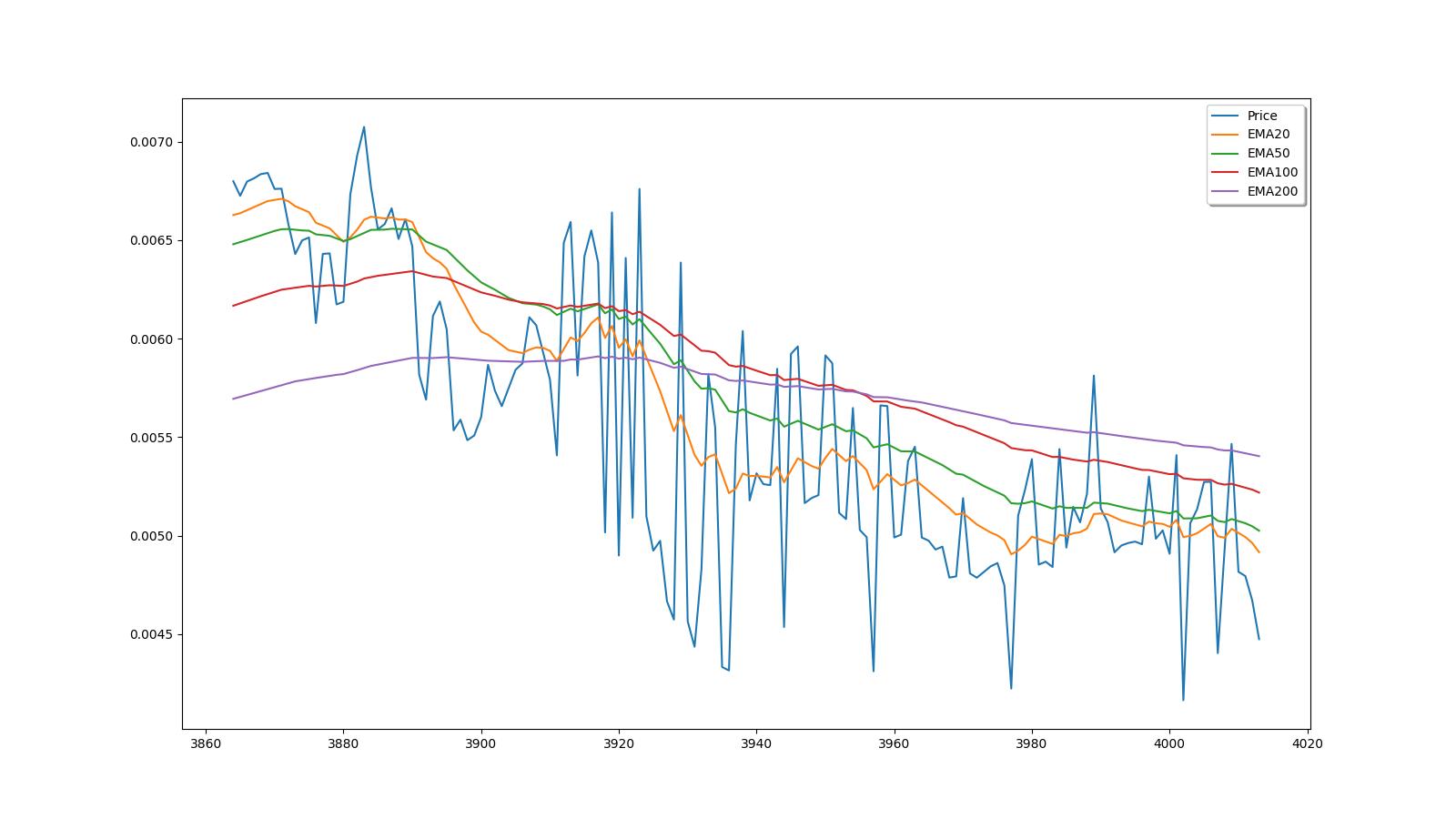 Acoin Exponential Moving Averages