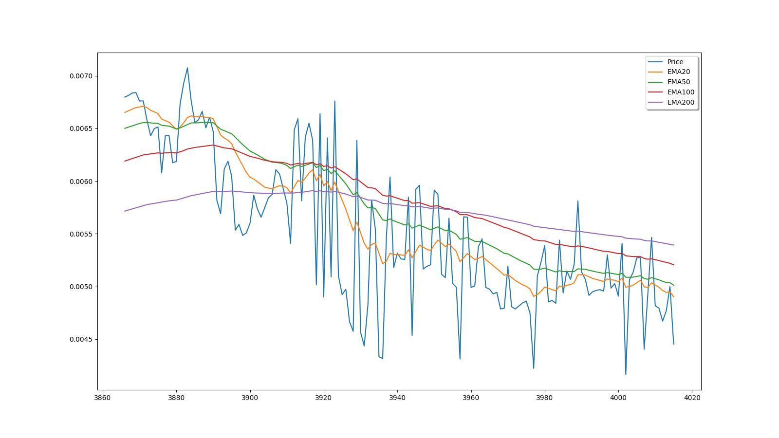 Acoin Exponential Moving Averages