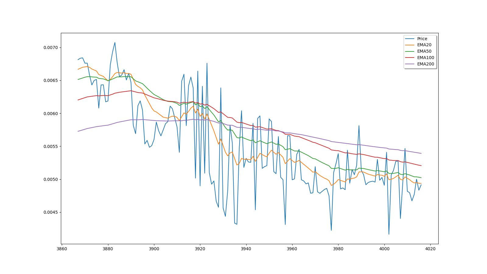 Acoin Exponential Moving Averages