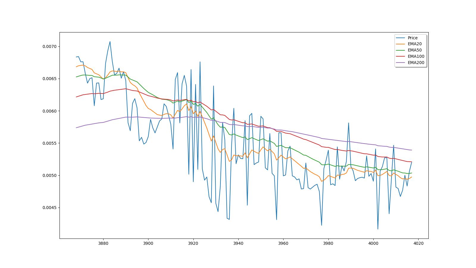 Acoin Exponential Moving Averages
