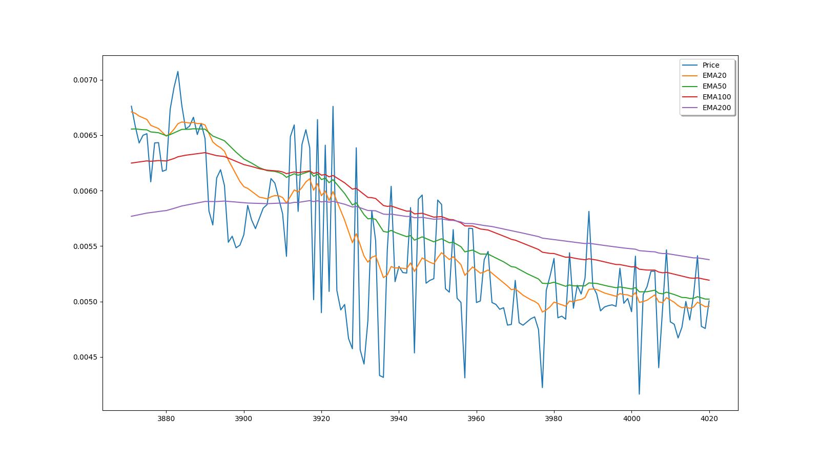 Acoin Exponential Moving Averages