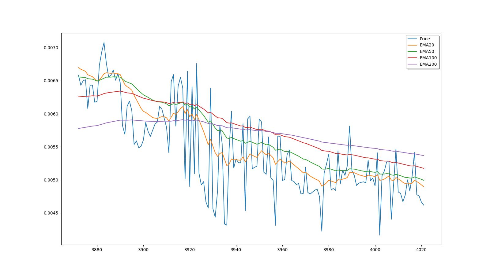 Acoin Exponential Moving Averages