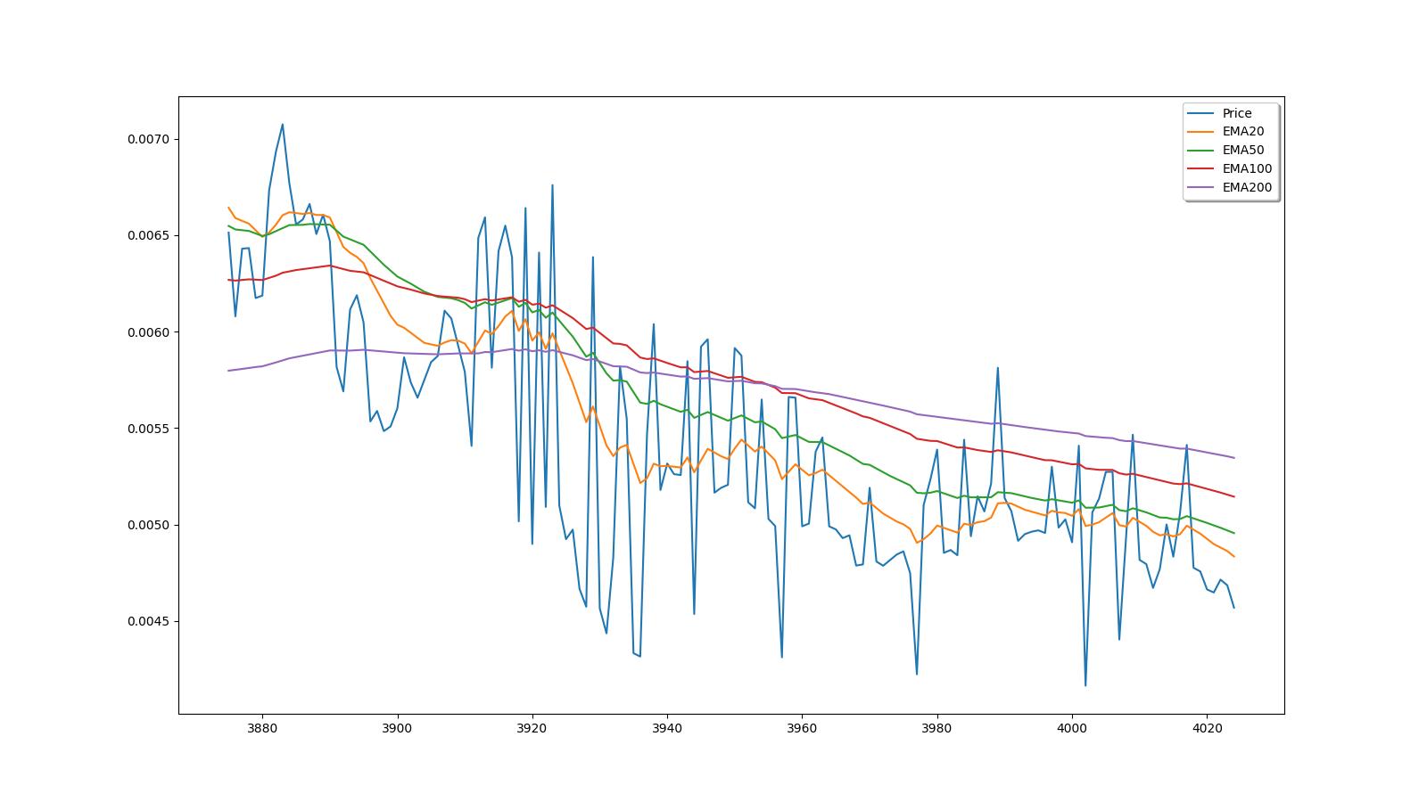 Acoin Exponential Moving Averages