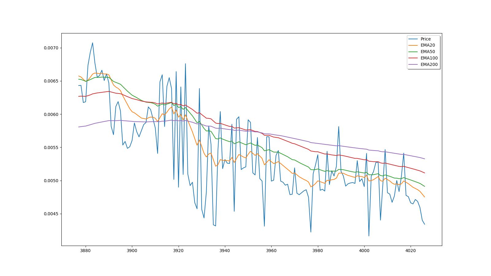 Acoin Exponential Moving Averages