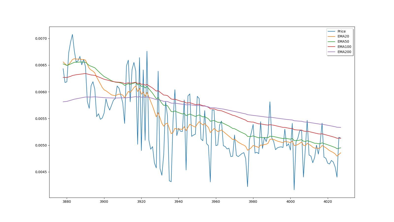 Acoin Exponential Moving Averages