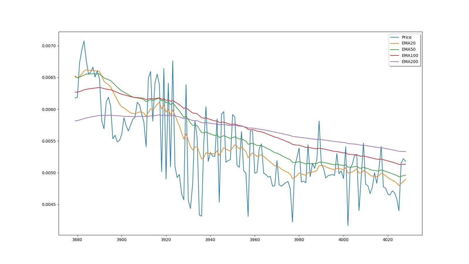 Acoin Exponential Moving Averages
