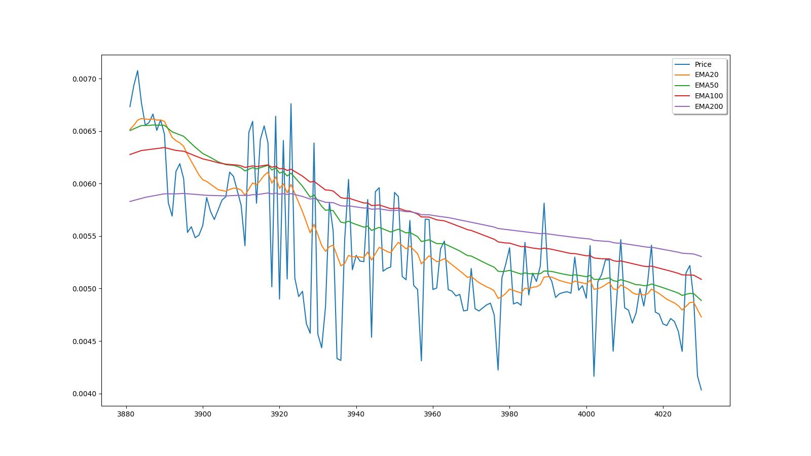 Acoin Exponential Moving Averages