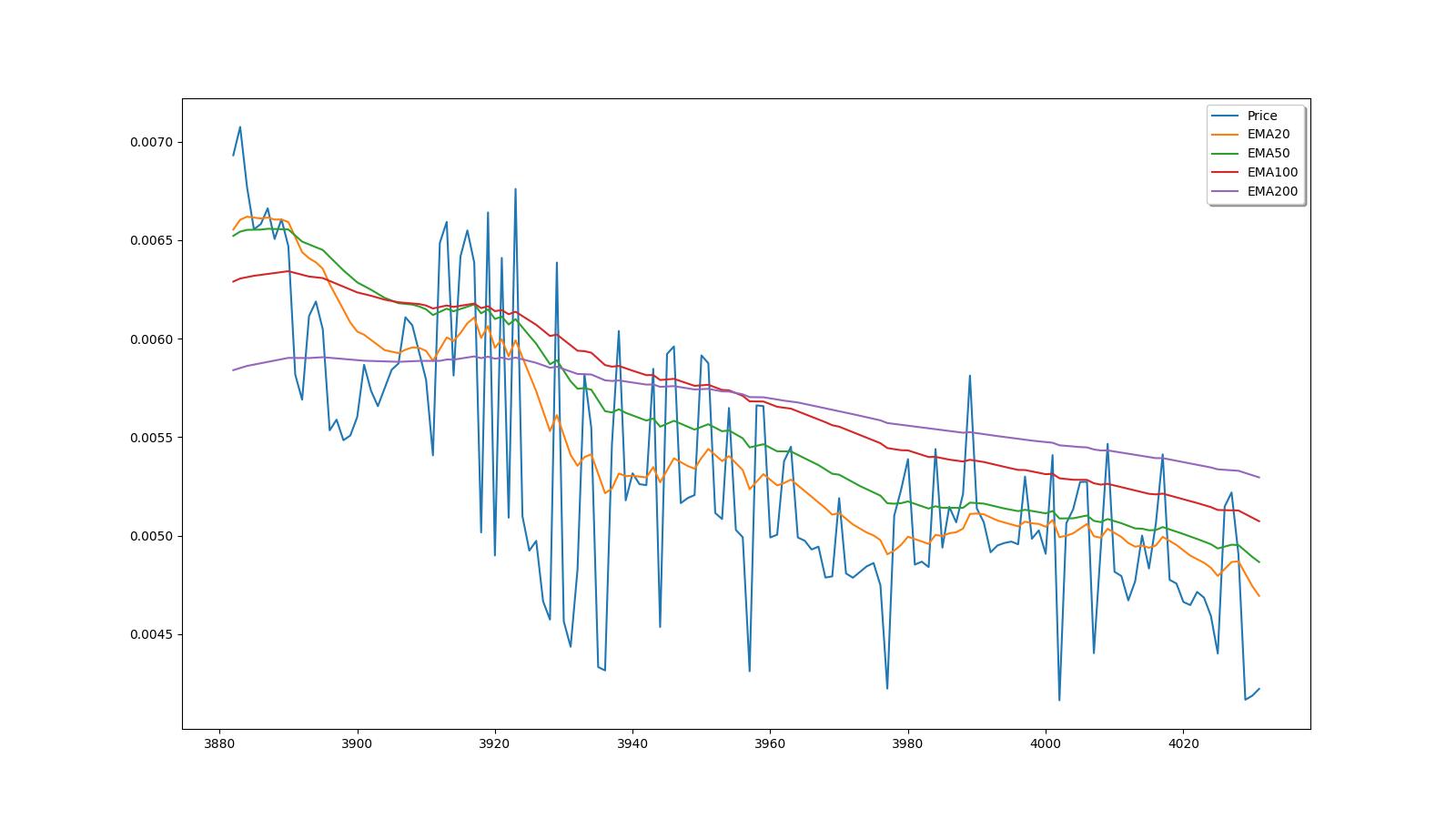 Acoin Exponential Moving Averages
