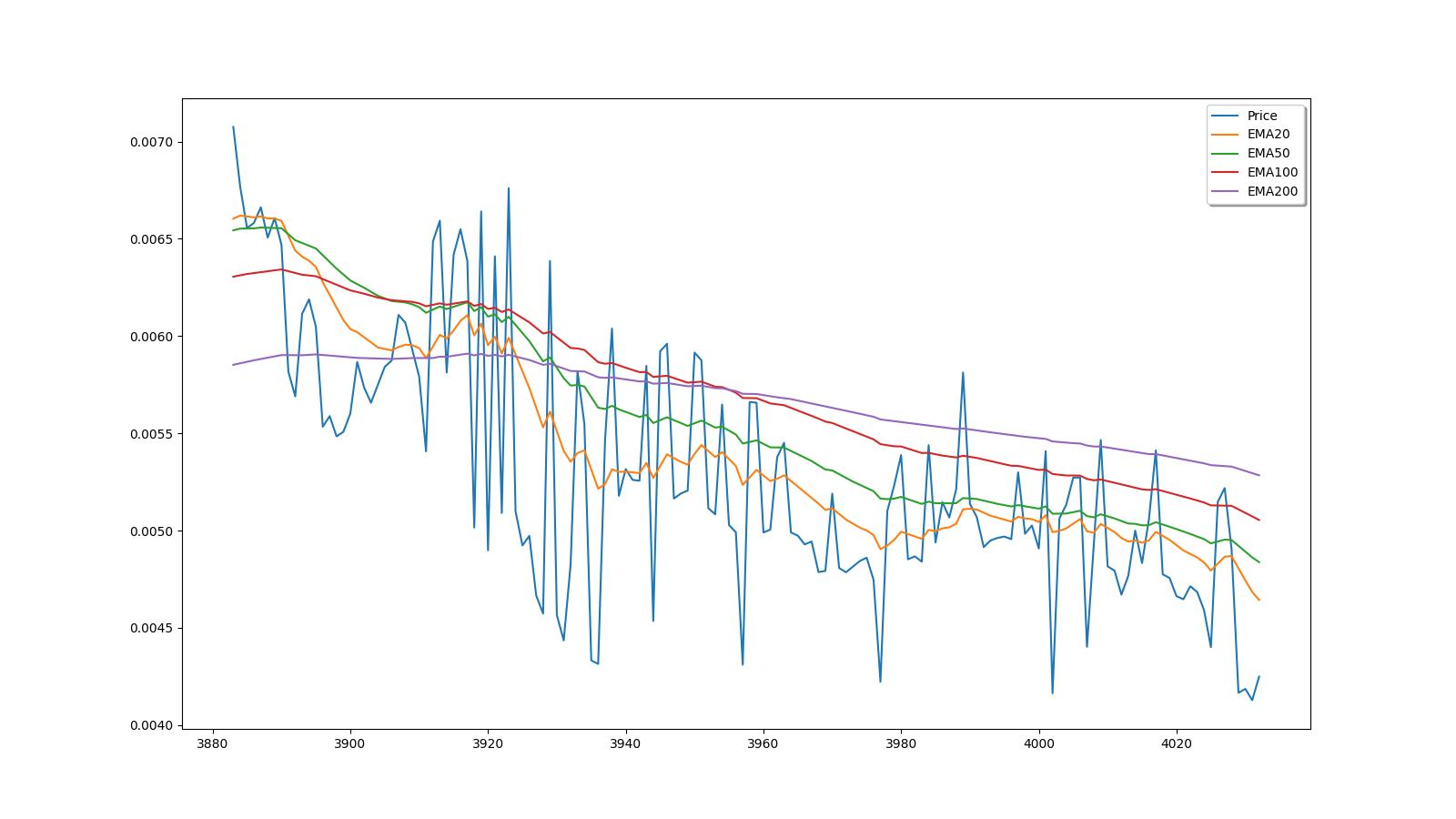 Acoin Exponential Moving Averages
