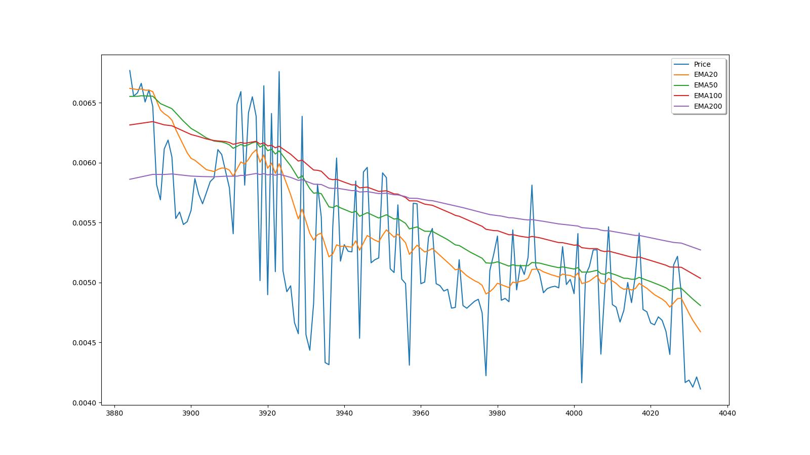 Acoin Exponential Moving Averages