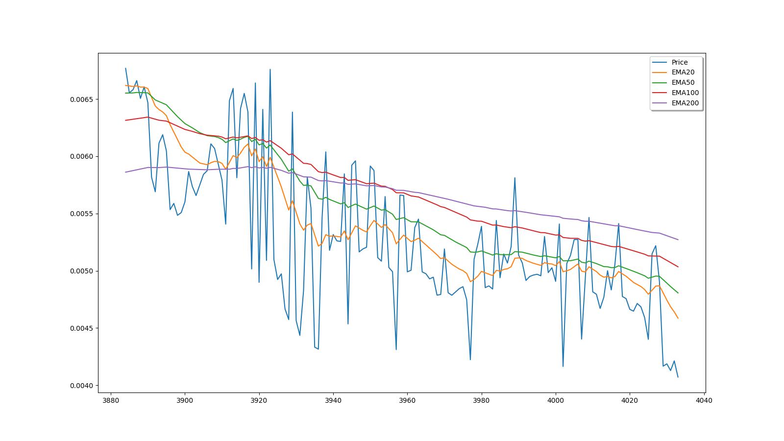Acoin Exponential Moving Averages