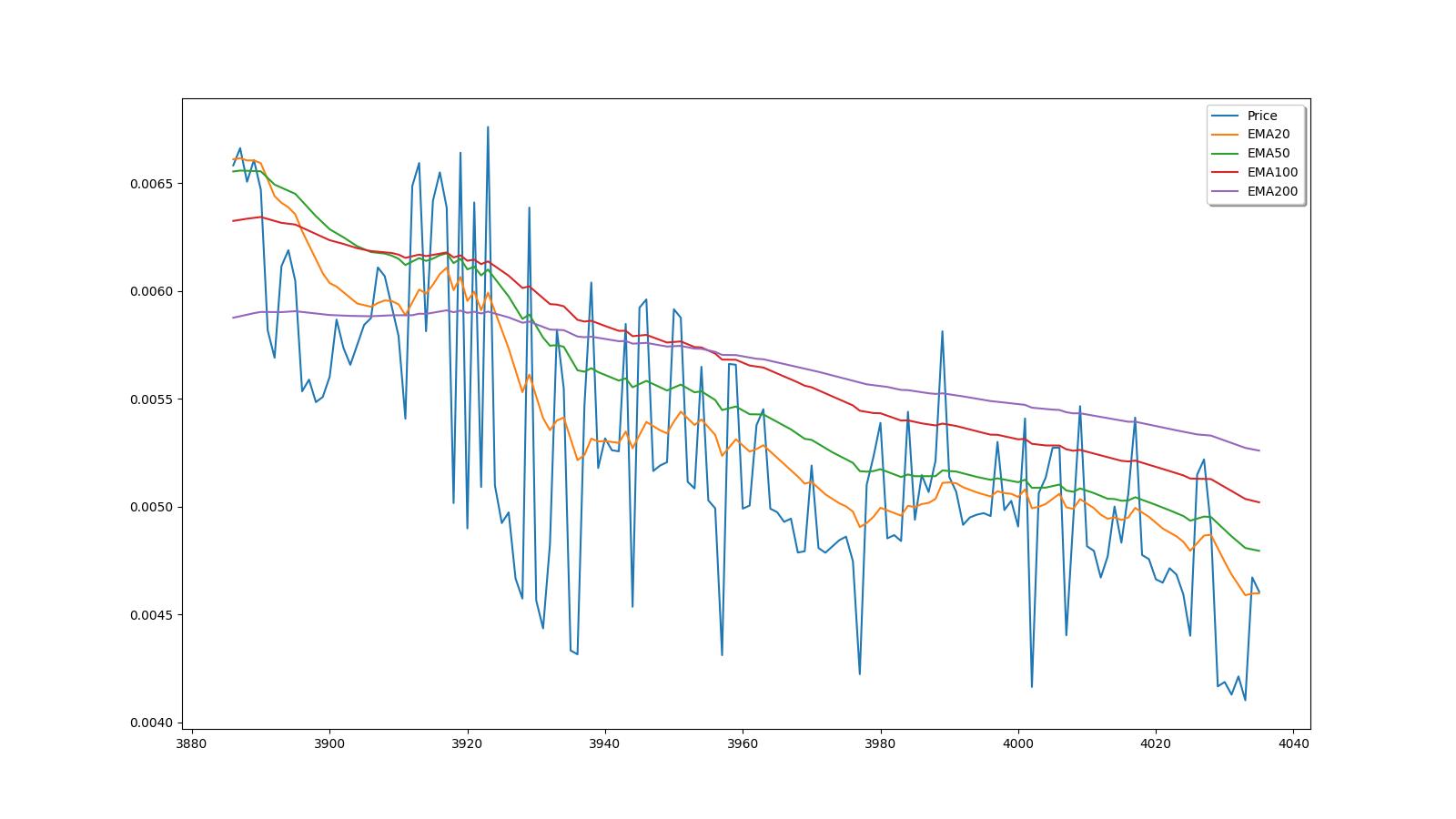 Acoin Exponential Moving Averages