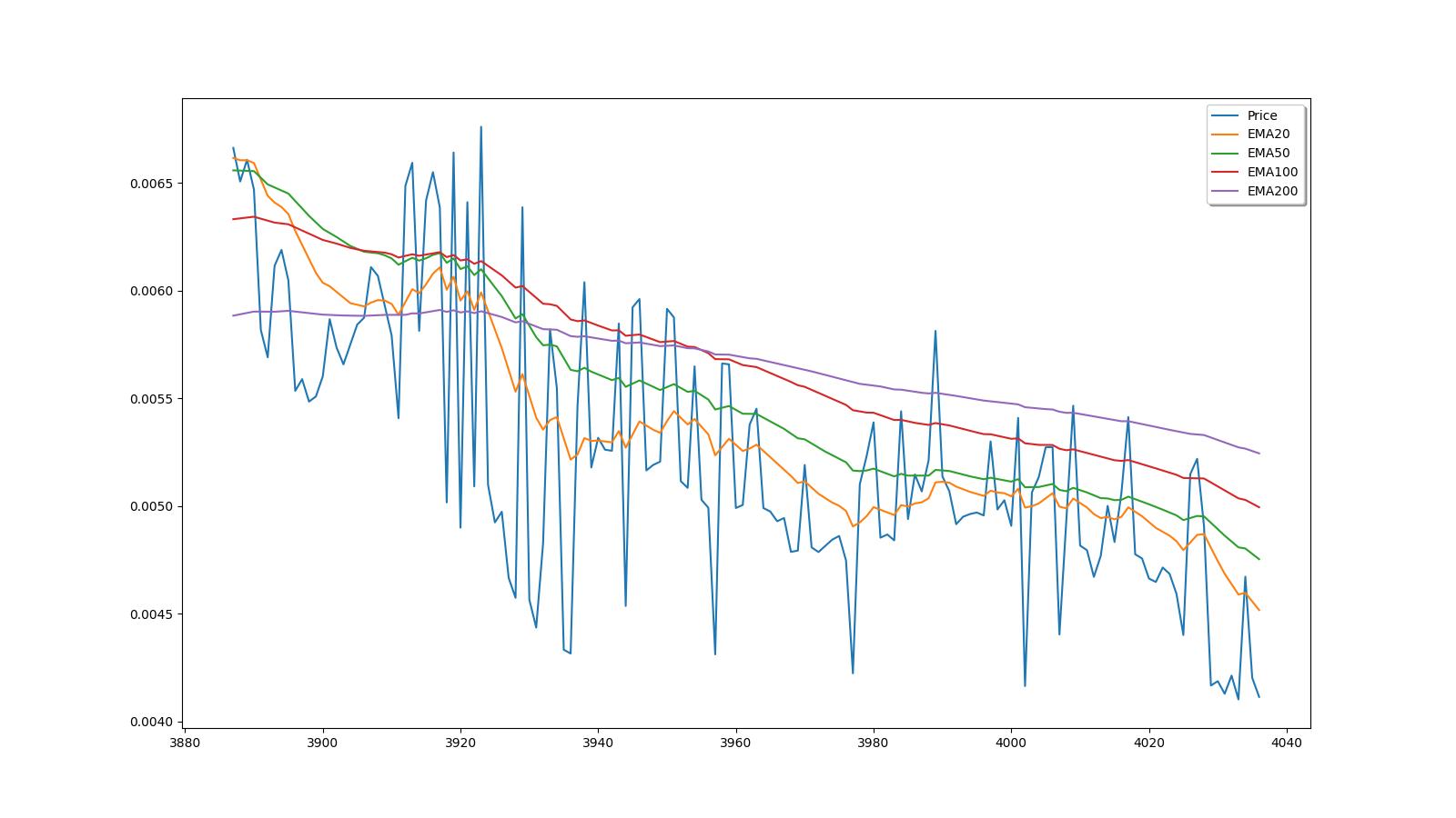 Acoin Exponential Moving Averages