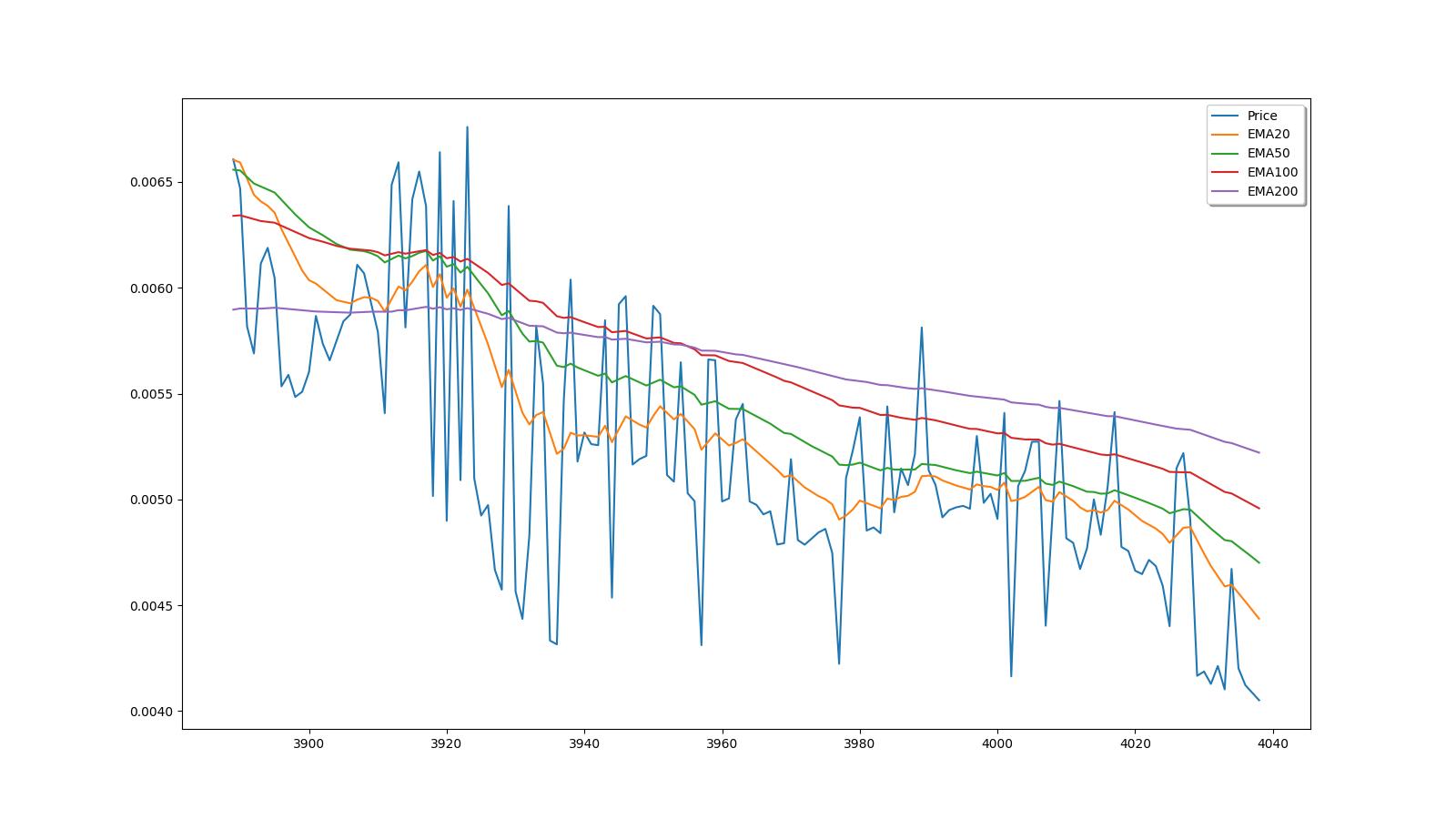 Acoin Exponential Moving Averages