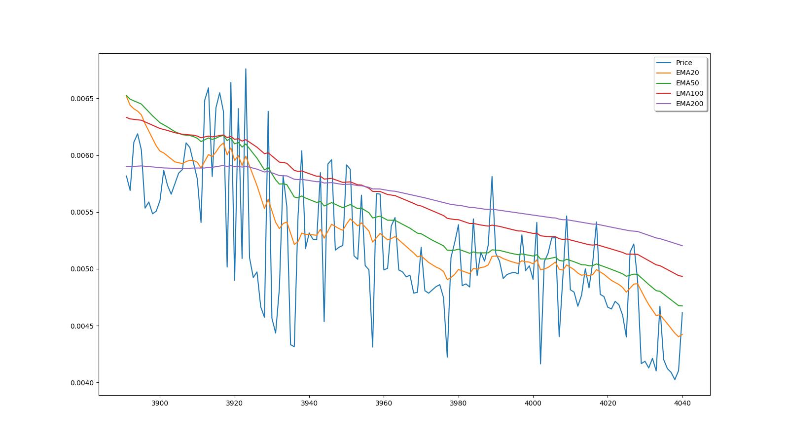 Acoin Exponential Moving Averages